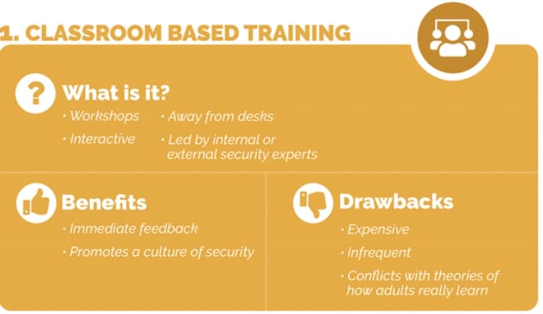 The Top 4 Types of Cybersecurity Awareness Training | Practical Guide